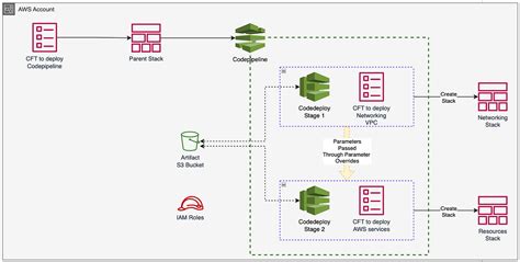Streamlining Infrastructure Using Cloudformation To Automate Multi