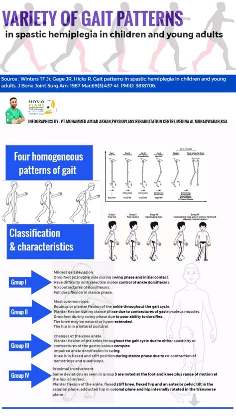 Drmohammed Amjad Pt Khan On Linkedin Gait Patterns In Spastic