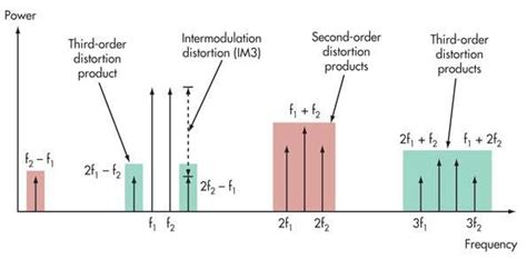 Spectrum Of Inter Modulation Distortion Products 9 Download