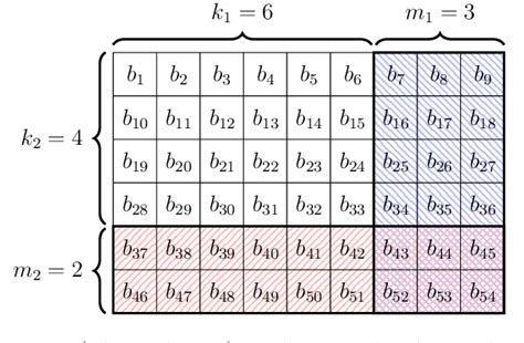 Figure 1 From Classical Product Code Constructions For Quantum