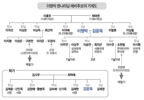 이명박 혼맥도 가계도