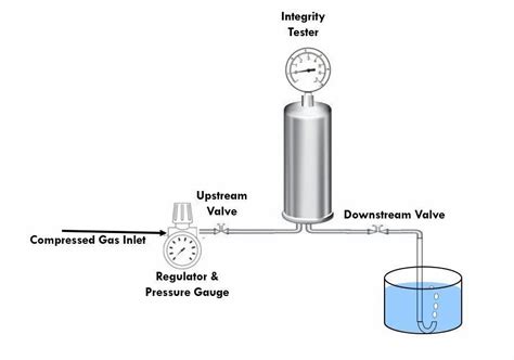 Stainless Steel Manual Filter Integrity Tester At ₹ 150000 Piece In