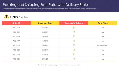 Packing And Shipping Error Rate With Delivery Status Presentation Graphics Presentation