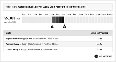 Supply Chain Associate Salary Actual 2025 Projected 2026 Velvetjobs