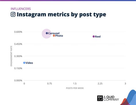 What Is A Good Engagement Rate On Instagram Rival Iq