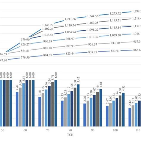 Variations In Nominal Yield Ny And Field Productivity Tch And