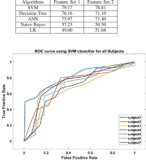 Figure 3 From Classification Of Motor Imagery Tasks For Brain Computer Interface Using Eeg