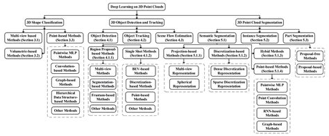 Pointnet 3d Point Clouds Bounding Box Detection And