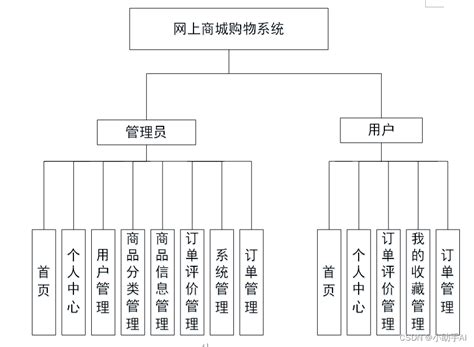 12 网上商城购物系统 基于springboot框架 mysql java b s架构设计与实现 可运行源码 数据库 开发文档 lw