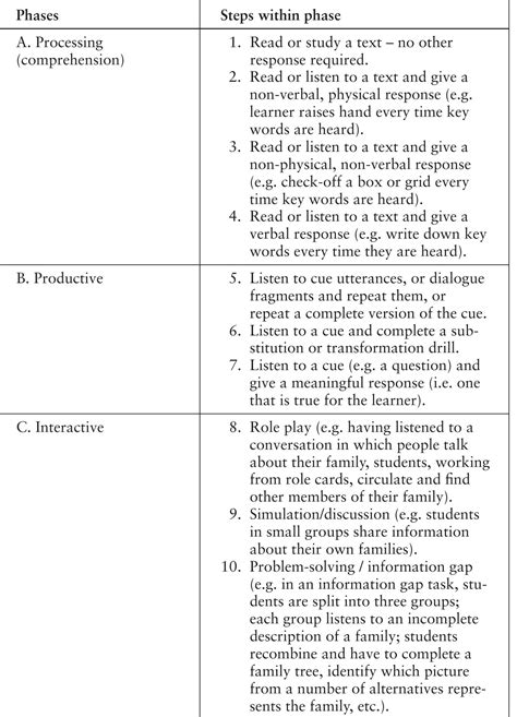 in this ten step sequence the demands on the learner