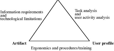 The Artifact Task User Triangle Download Scientific Diagram