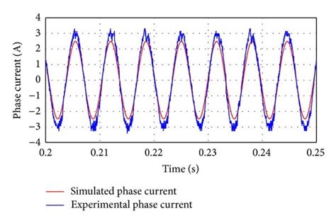 Comparison Of Phase Current Between Simulation And Experimental Results