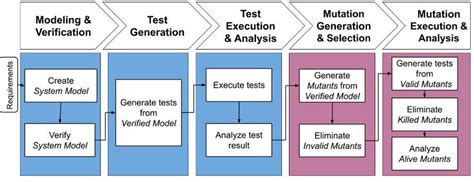 1 Overview Of Our Testing Approach Utilizing Mbt Blue And Mbmt