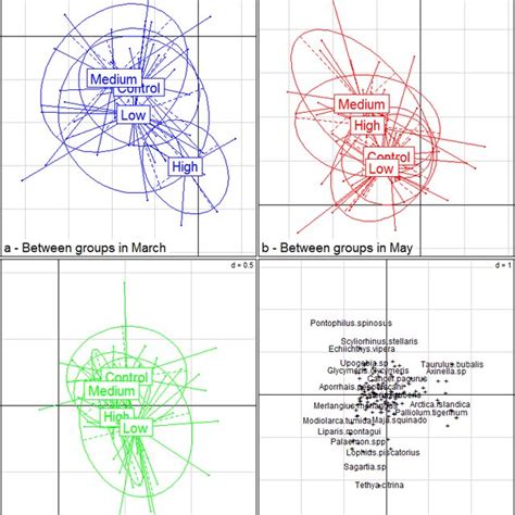 Between Group Analysis Bga Illustrating Differences In Species