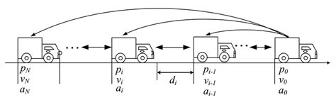 Platoon Of Heterogeneous Vehicles Download Scientific Diagram