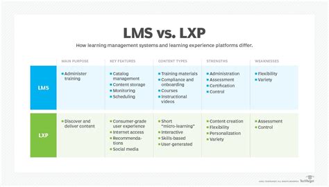 Clever Course On Linkedin Lxp Lms Elearning Elearningdevelopment