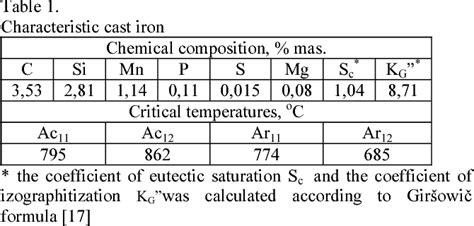 Table 1 From The Influence Of Austenitization Temperature On The