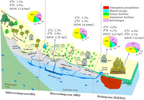 Tracing Nitrate Contamination Sources And Transformations In A Rural−