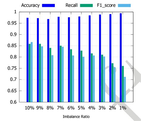 Effect Of Imbalance On Malware Detection Imbalanced Ratio Of 10 Download Scientific Diagram