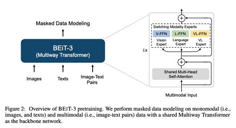 Papers With Code On Twitter 3 Image As A Foreign Language Proposes