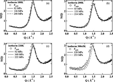 Sq In Arbitrary Units Of Polybutadiene At Four Different Isotherms