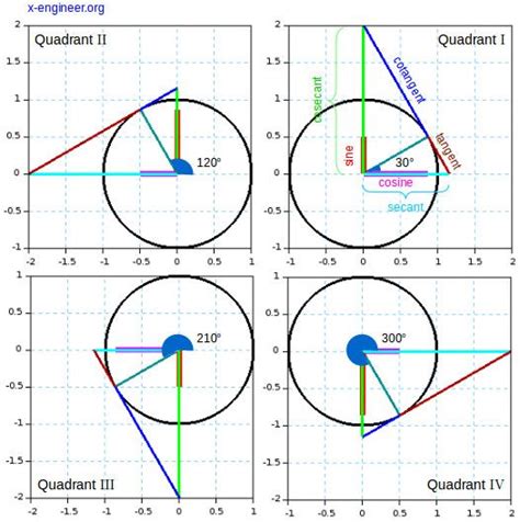 Cartesian Representation Of Trigonometric Functions On The Unit Circle