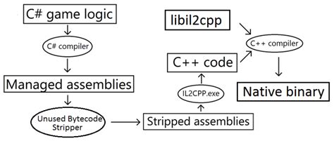 How To Reversing Il2cpp Rce Mania