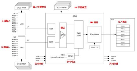 nrf52832学习笔记（7）——adc接口使用 52832 adc csdn博客