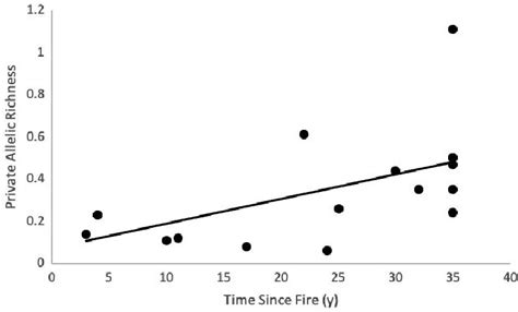 Among Florida Scrub Habitat Sites Private Allelic Richness Of Florida Download Scientific