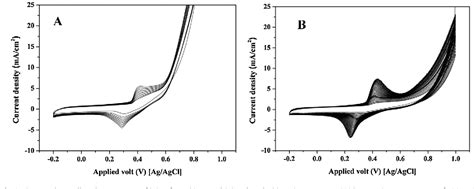 Figure 9 From Influence Of Nitrogen Doping On The Catalytic Activity Of