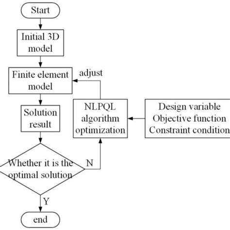 Flowchart Of The Optimization Process Of The Whole Rod Structure