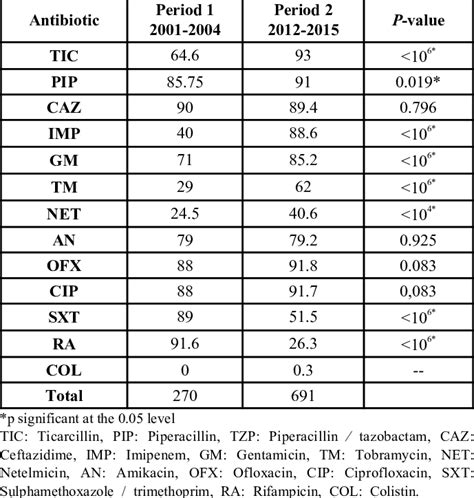 Antibiotic Resistance Rate Of A Baumannii Isolates Between
