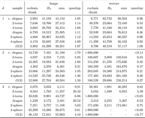 Table 3 From Efficient Two Parameter Persistence Computation Via Cohomology Semantic Scholar