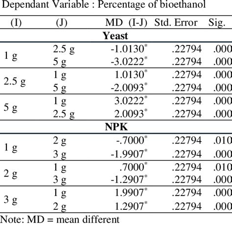 Summary Of Pos Hoc Test For Multiple Comparison Download Scientific