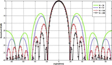 Sll And Directivity Against The Antenna Array Number Of Elements