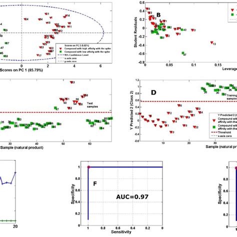 Machine Learning Models In A The Pca Model Is Shown In Which It Was Download Scientific