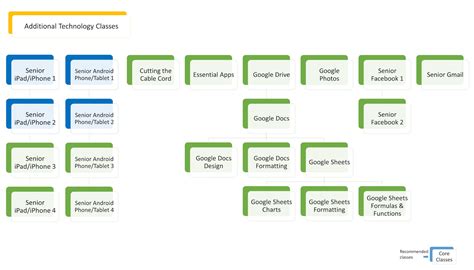 Technology Class Flow Chart Schaumburg Library