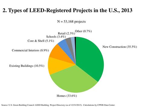 Leed Project Types At Maddison Rosenthal Blog