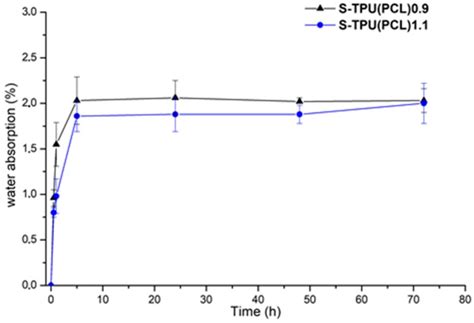 Medical Grade Pcl Based Polyurethane System For Fdm 3d Printing
