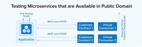 Microservices Testing Strategies An Ultimate Guide Tatvasoft Blog