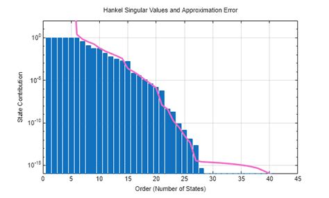 View Plot State Contributions When Using Balanced Truncation Method