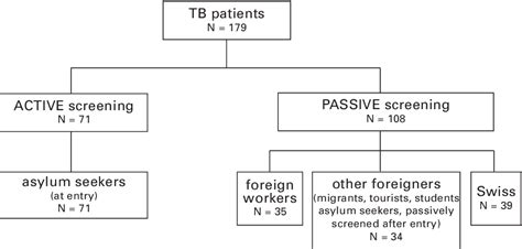 Figure 1 From Active And Passive Screening For Tuberculosis In Vaud