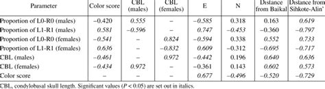 Coefficients Of Correlation Of The Morphological Characters Download