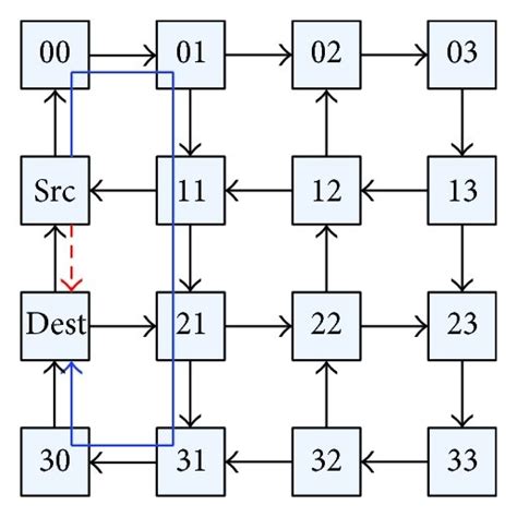 Four Routing Path Examples By Using Unimesh Routing And Normal Dor Xy Download Scientific