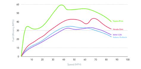 Fuel Efficiency By Speed For Several Vehicles As Can Be Seen The Ideal Download Scientific