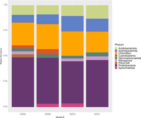 The Bar Plots Show The Microbiome Composition Of Four Individual