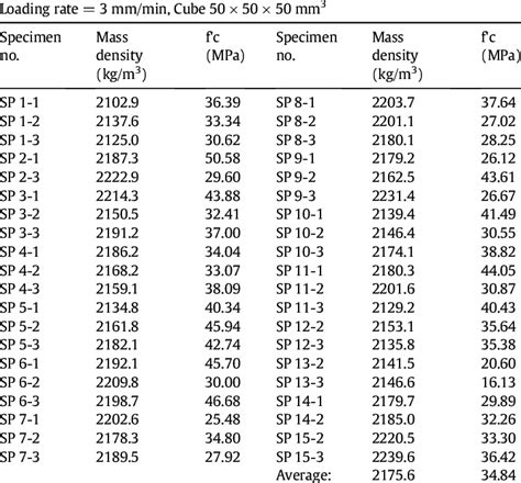 Quasi Static Compression Tests Results Download Scientific Diagram