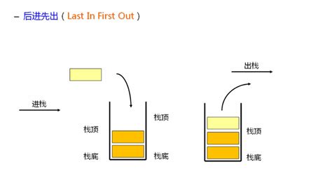 数据结构——栈，队列，及其结构特点应用。问了队列、栈、链表的概念和特征队列和栈在项目中的应用场景。什么情况下用栈什 Csdn博客