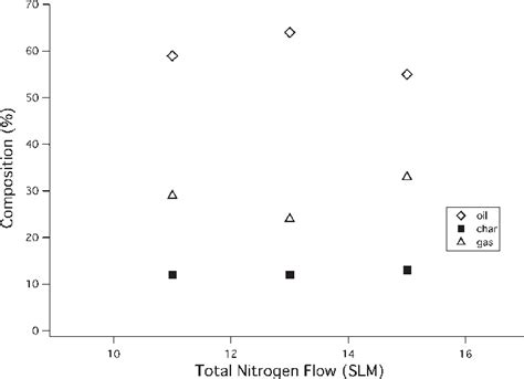 Total Nitrogen Flow Rate Effect On The Process Yield Download