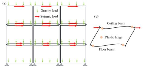 A Seismic Load Resisted By All Modules B Deformation Of The Moment